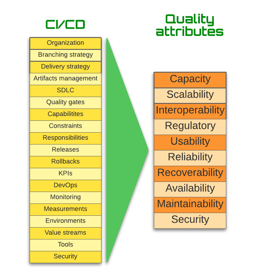 Framework - Design CI/CD processes for Enterprise scale Framework - Design CI/CD processes for Enterprise scale